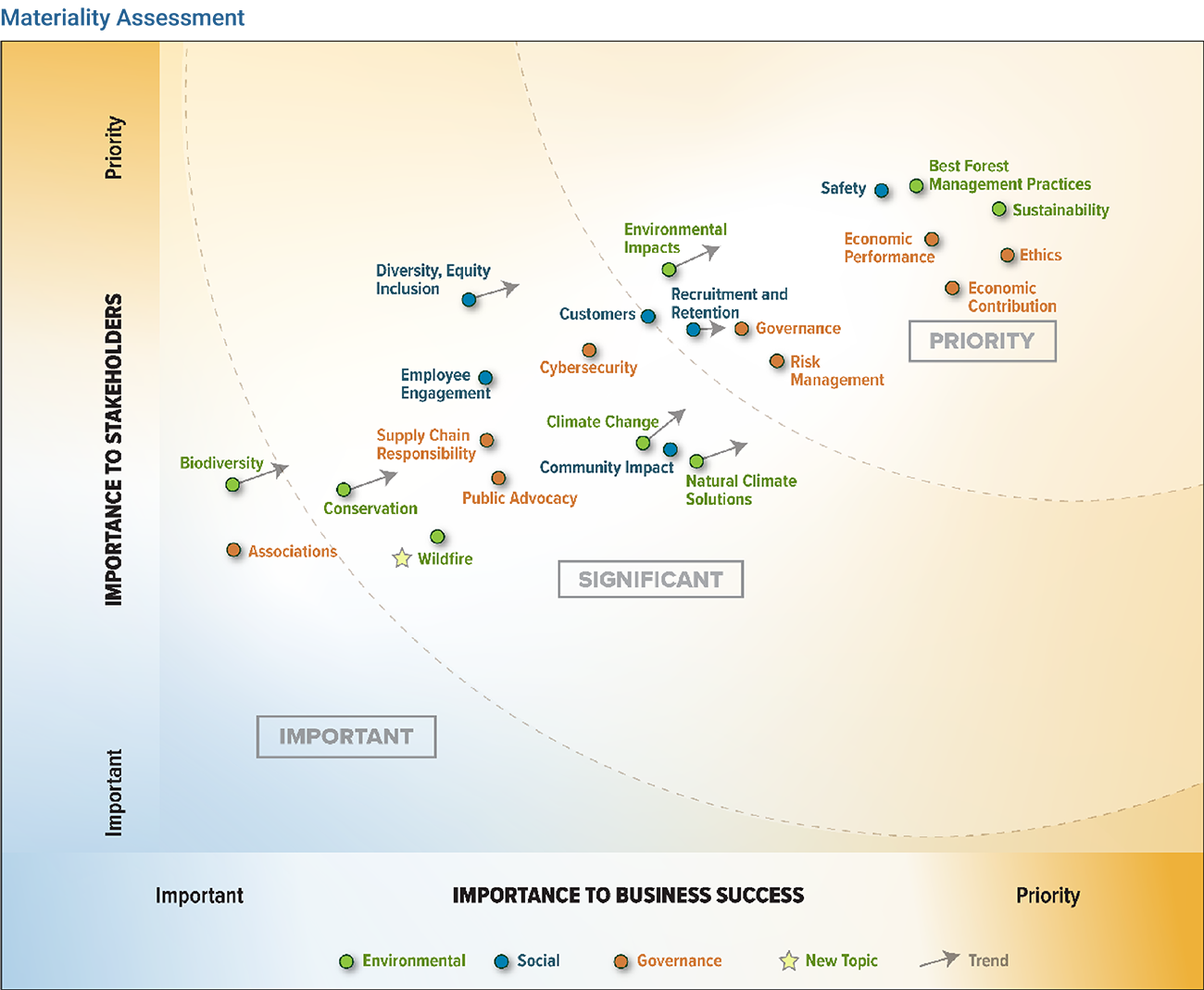 PotlatchDeltic - ESG - Materiality Assessment